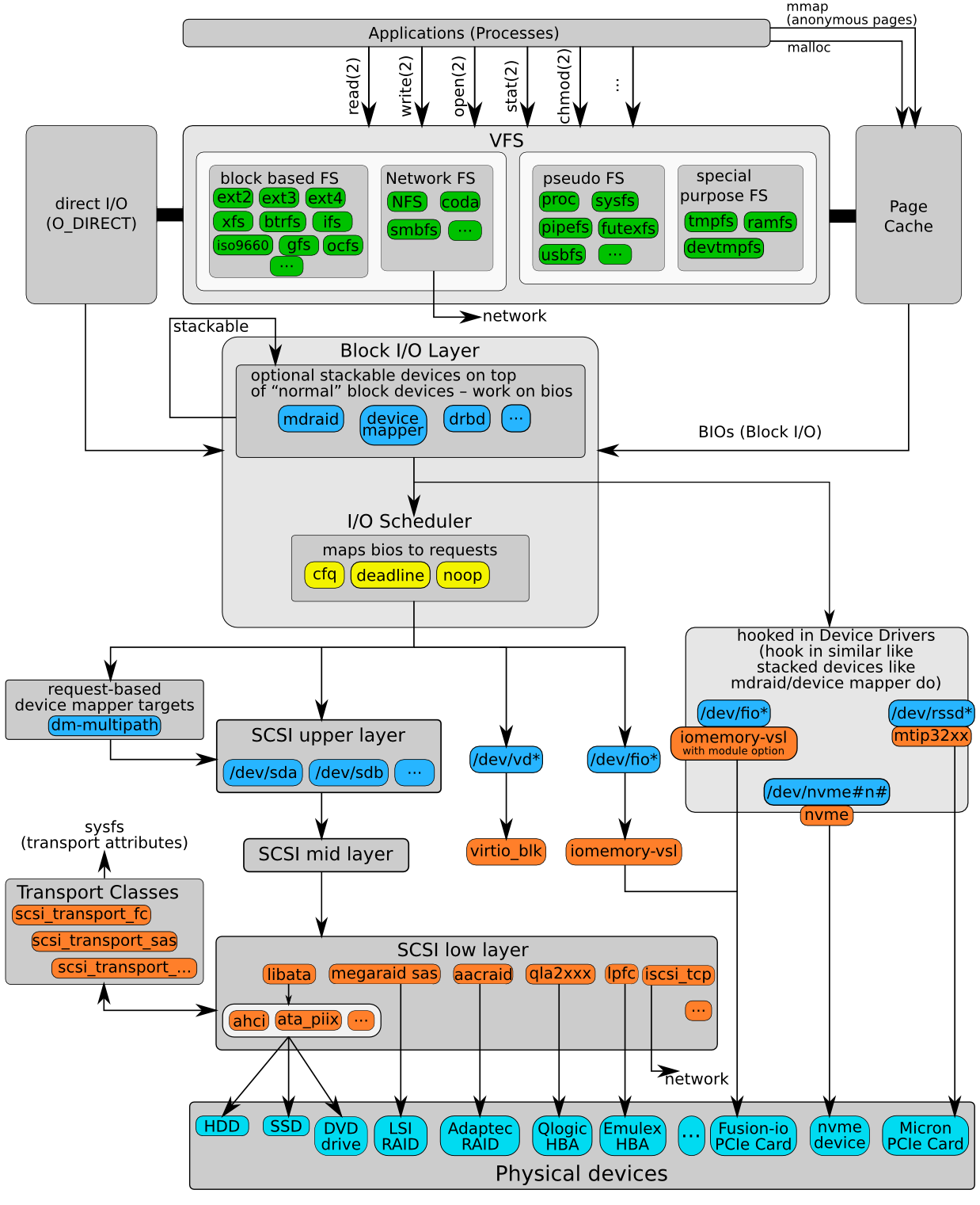 My Learnings on Linux