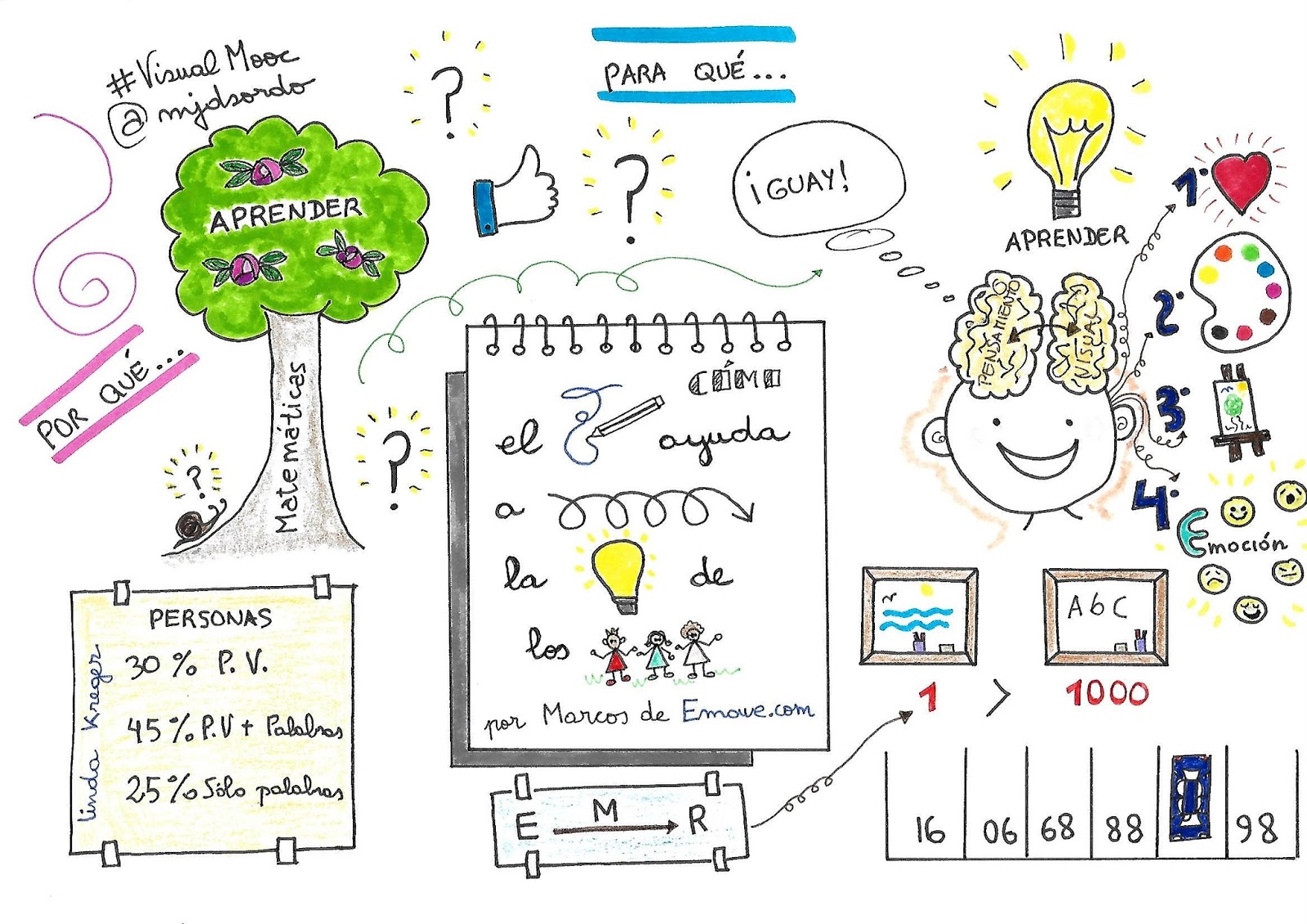 Garabatinos: Unidad 3: Neurociencia, rutinas de pensamiento y ...