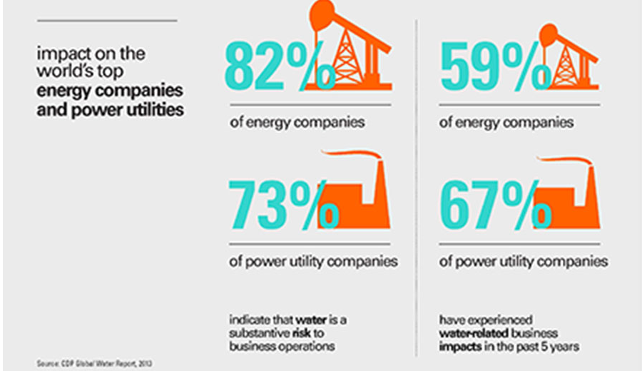 Infographic – Water and Energy (World Bank) | thegreenmarketoracle