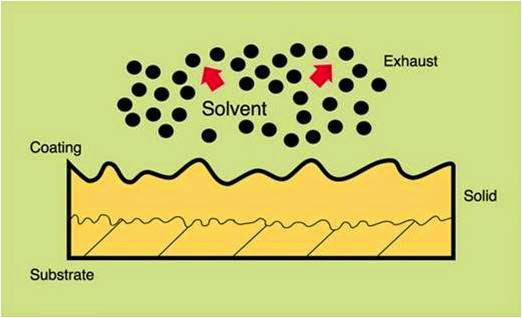 How do coatings cure? - QA/QC Tips & Guides