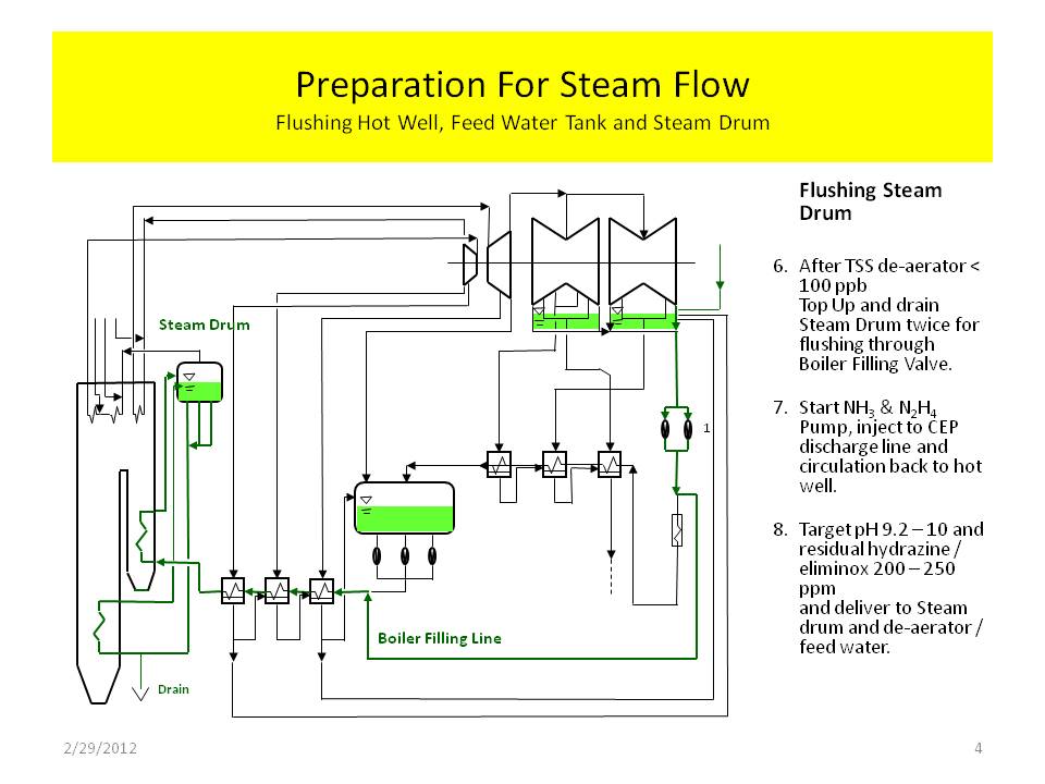 Inside Power Station: Water - Steam Line Flushing