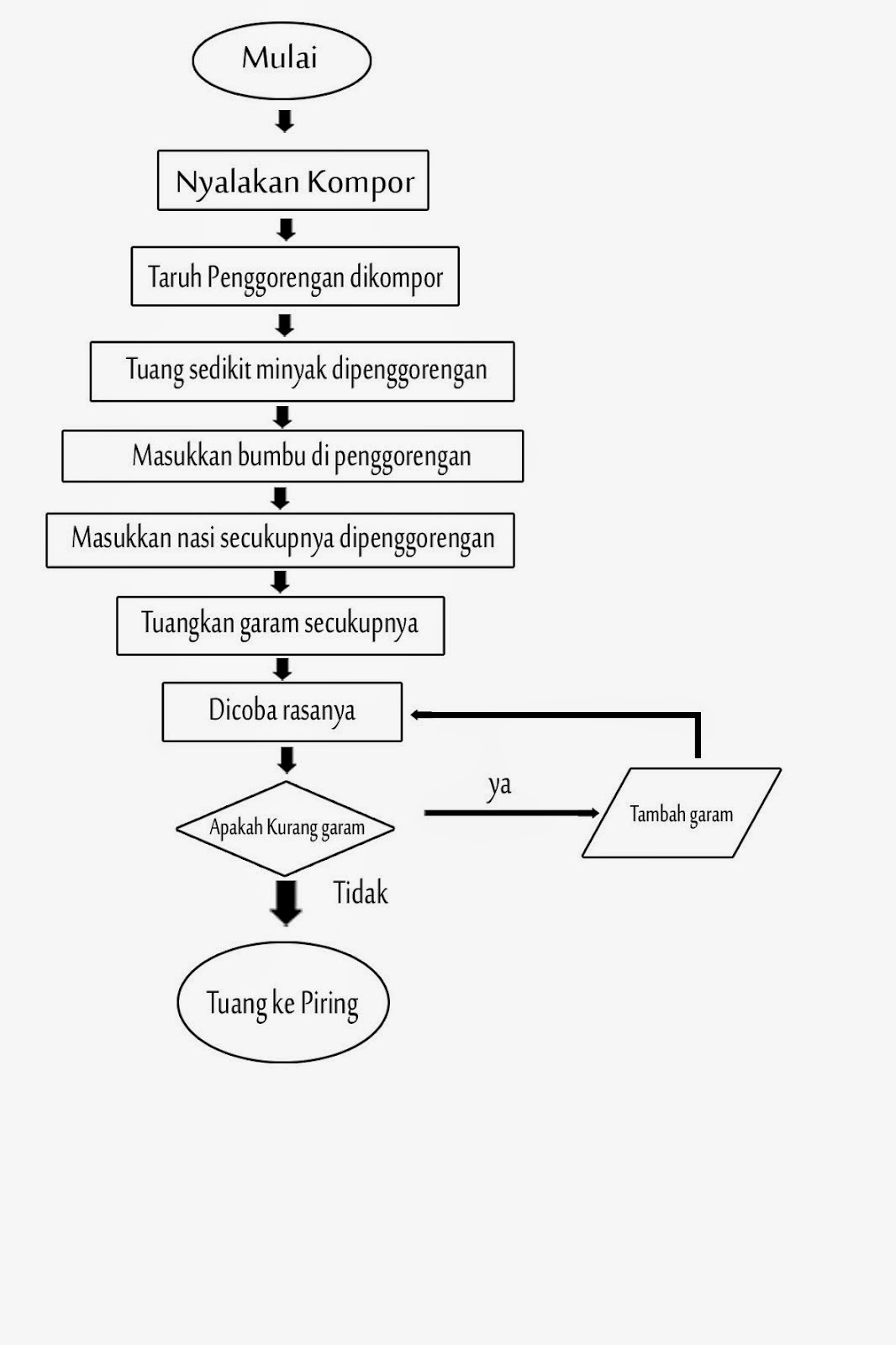 ♠♣Amrul♥♦: Tugas Flowchart dan algoritma