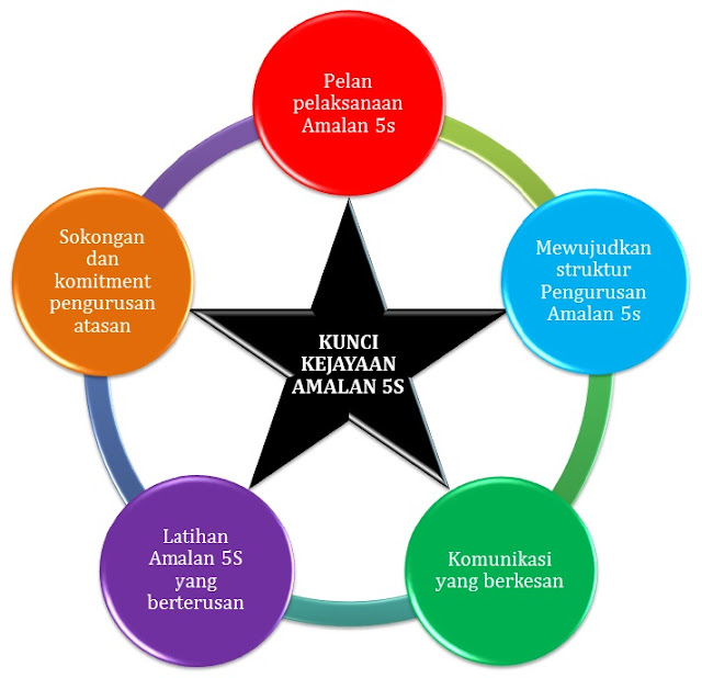 AMALAN PERSEKITARAN BERKUALITI SPPP: KUNCI KEJAYAAN 5S