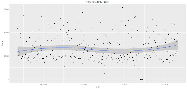 Paul's Geek Dad Blog: Fitbit API Data Analysis Using Raspberry Pi, Python and R