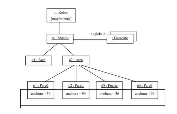 OBJECT Diagrams: EXAMPLES | Why modeling in UML?