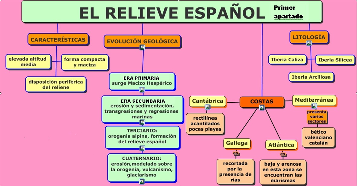 La clase en casa: Geografía. Unidad 1. El relieve. Esquema del primer apartado