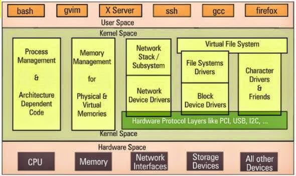 Embedded Systems And Linux Interview Questions Linux Device Driver Foundation