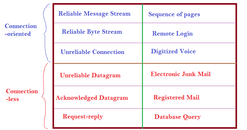 Computer Science Geek Zone: Connection-Oriented and Connectionless Services