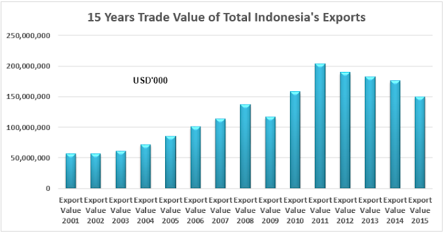 Export Genius: Indonesia Export Data from Customs along-with Trade ...