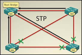 Pengertian dan Cara Kerja Spanning Tree Protocol (STP) - Ngoprek ...