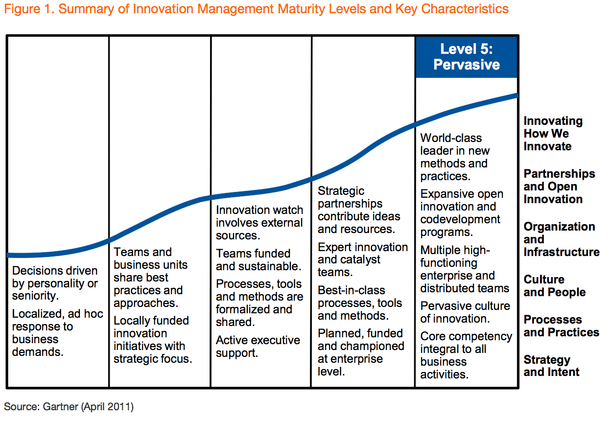 The World Of Enterprise Architecture: Innovation, maturity model, and ...
