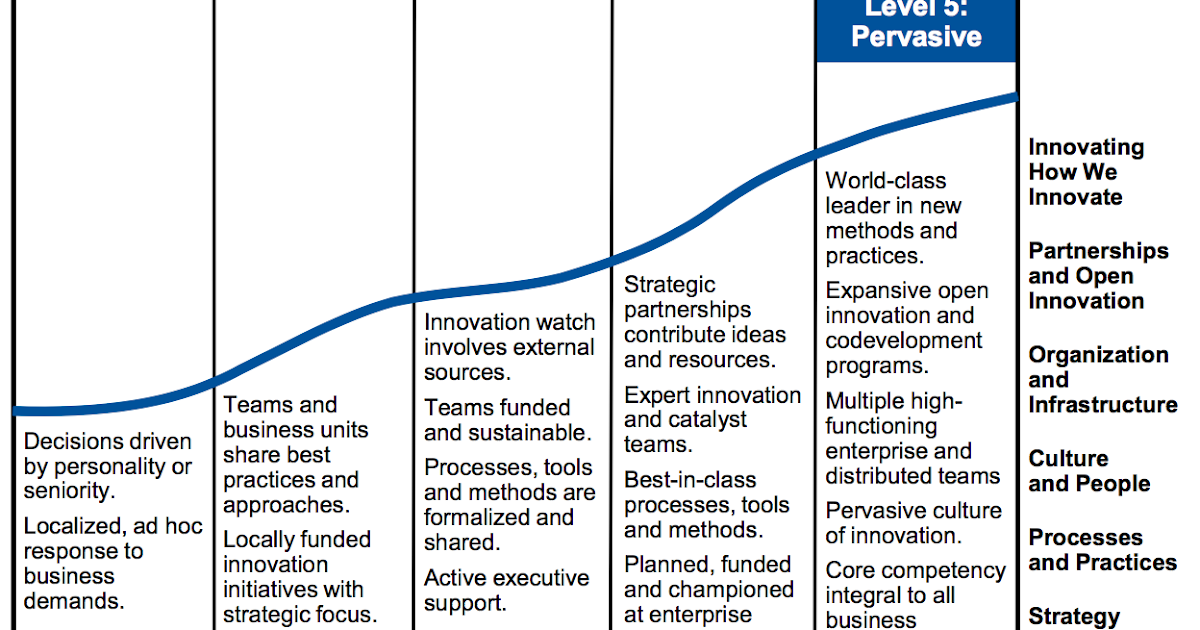 The World Of Enterprise Architecture: Innovation, maturity model, and ...