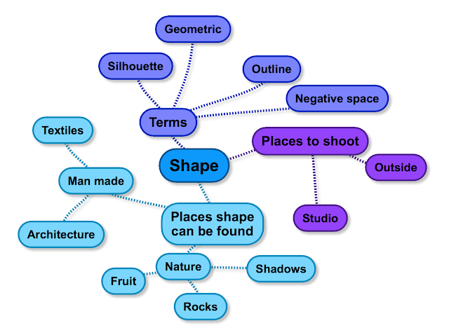 Emma Weeks AS Photography Component 1: Shape- Mind map