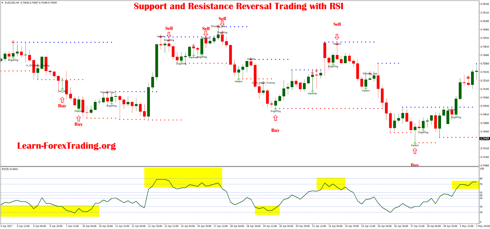 Support and Resistance Reversal Trading with RSI