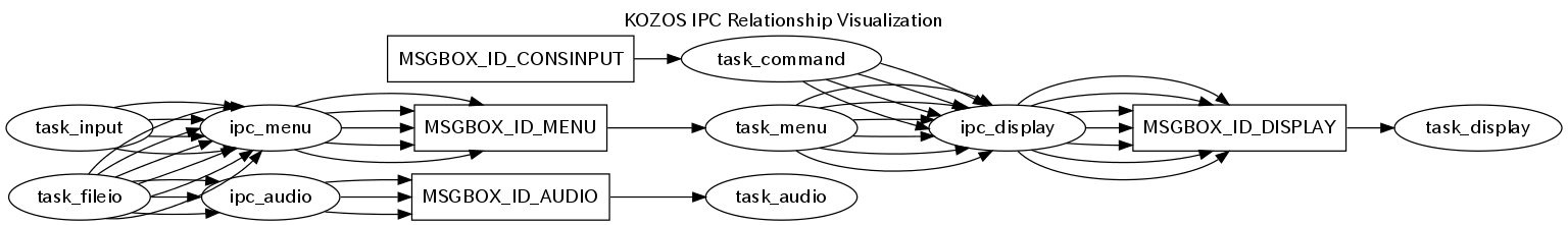CuBeatSystems: KOZOSのタスク間通信を可視化するツールを作ってみた (ipcrvt.sh : KOZOS IPC Relationship Visualization Tool)