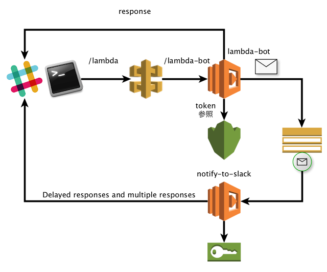 おぼえがき: SlackのSlash commandの処理をAWS Lambdaで実装