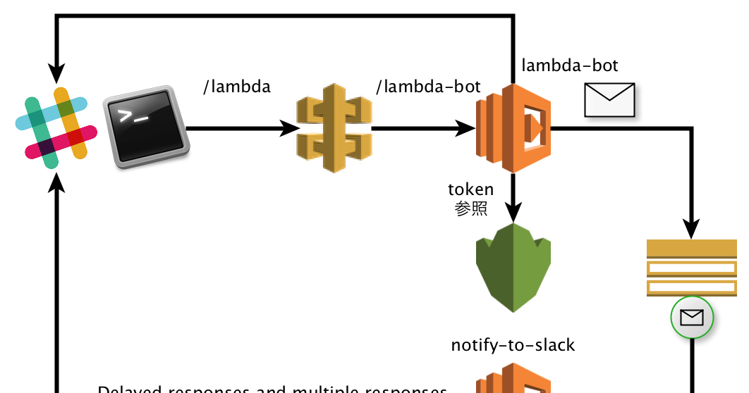 おぼえがき: SlackのSlash commandの処理をAWS Lambdaで実装