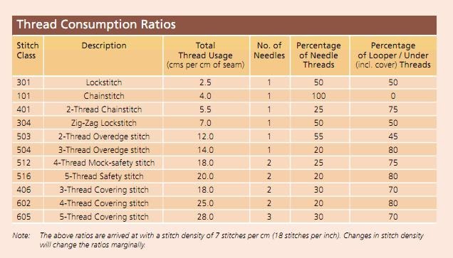 How to Calculate Thread Consumption for Garments?