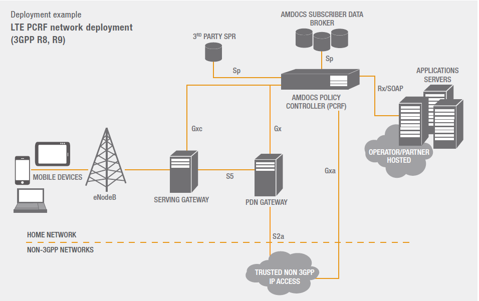 Broadband Traffic Management: PCRF Deployments[172]: MetroPCS will Use ...