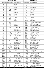 Tabela de numerais cardinais, ordinais e romano para imprimir Tabela ...