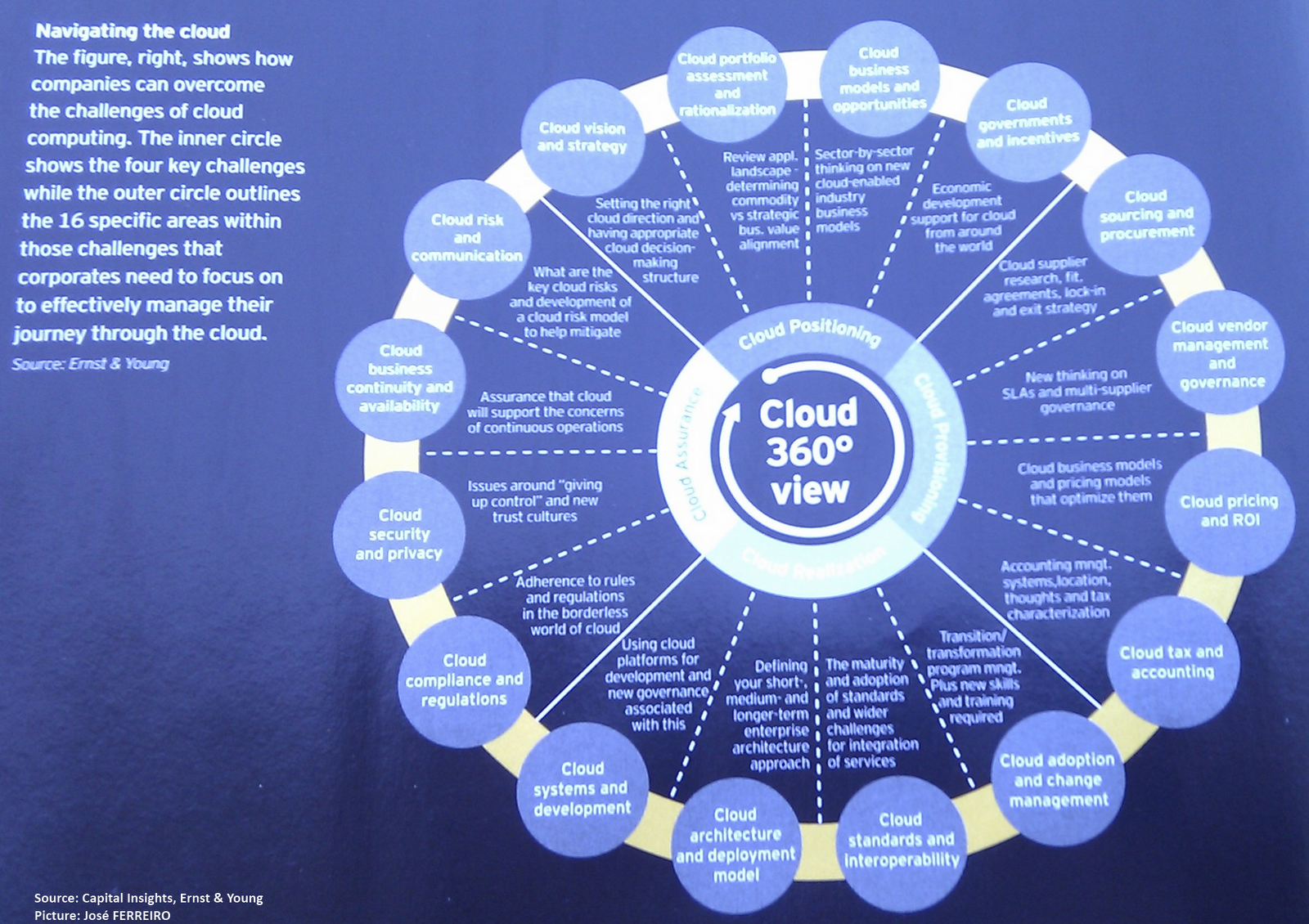 Les Lauriers de Magnot: Capital Insights - Cloud 360° view