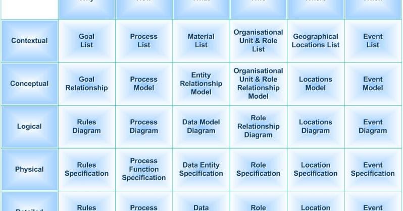 TSL Blog: Zachman Framework for Enterprise Architecture