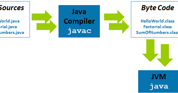 Java: Beginning Java programming with Hello World Example