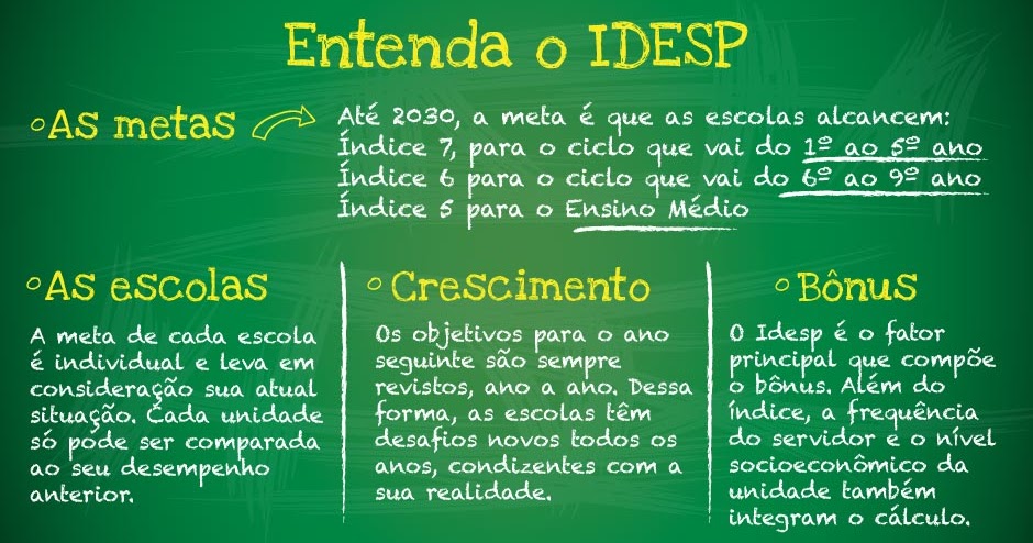 PAPO DE PROFESSOR: COMO ENTENDER O IDESP