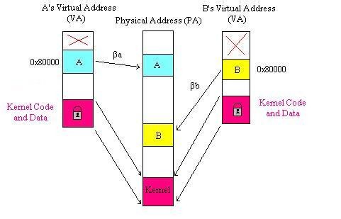 Yazılım Çorbası: Segmentation Fault