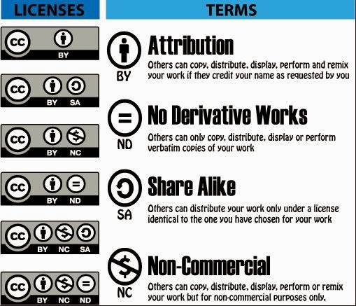 Tecnologia e didattica: Risorse Open e Creative commons