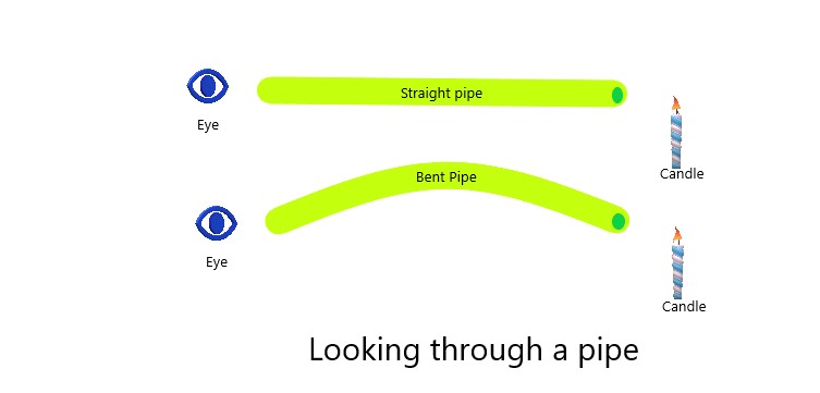 Class-6 Science, Chapter-11 Light, Shadows and Reflections, Additional ...