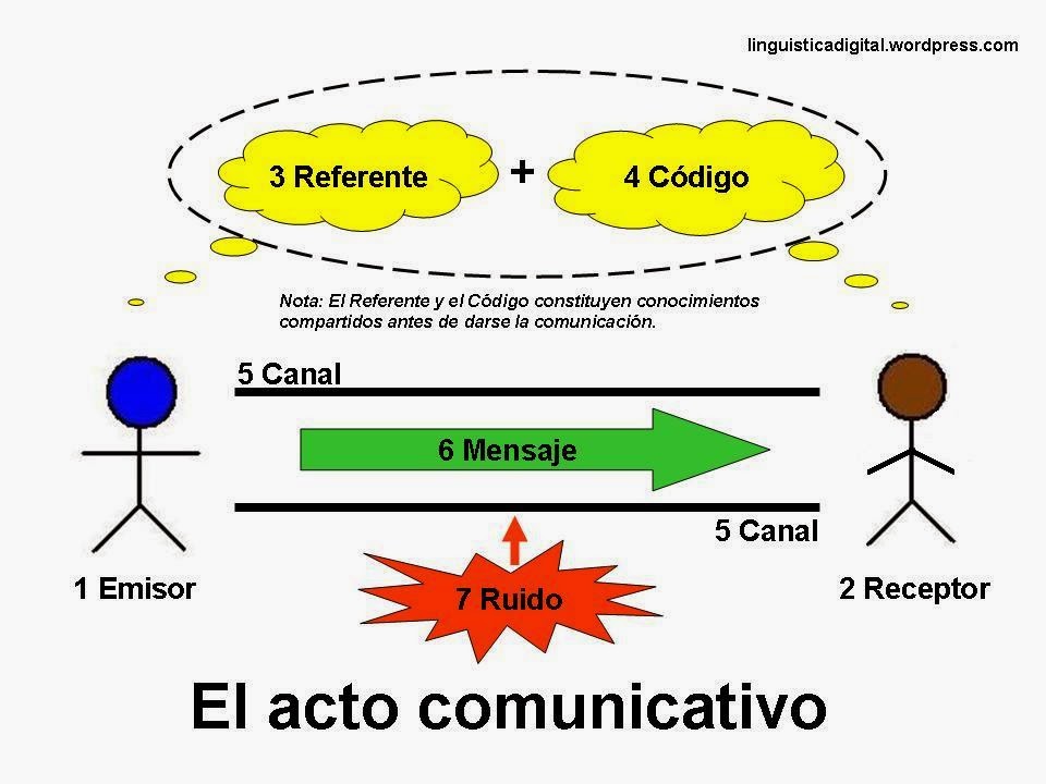 Teorías de la comunicación Juan Camilo Ibarra : Ficha # 6 El proceso ...