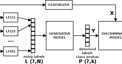 Salmon Run: Using Snorkel Probabilistic Labels for Classification