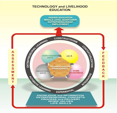 Educational Technology II