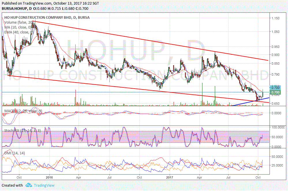 nexttrade: HoHup: An Easy Rally!