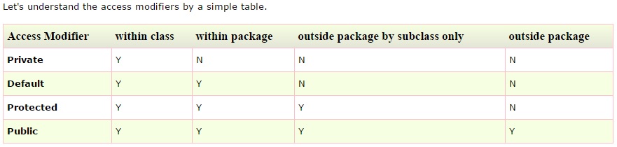 Manoj Patra S Blog Member Access Rules In Java