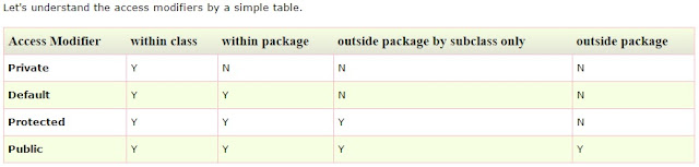 Manoj Patras Blog Member Access Rules In Java