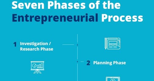 Learnings from Entrepreneurship: Phases of the Entrepreneurial Process