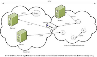 Pervasive Computing - What You Need To Know: Constrained Application ...