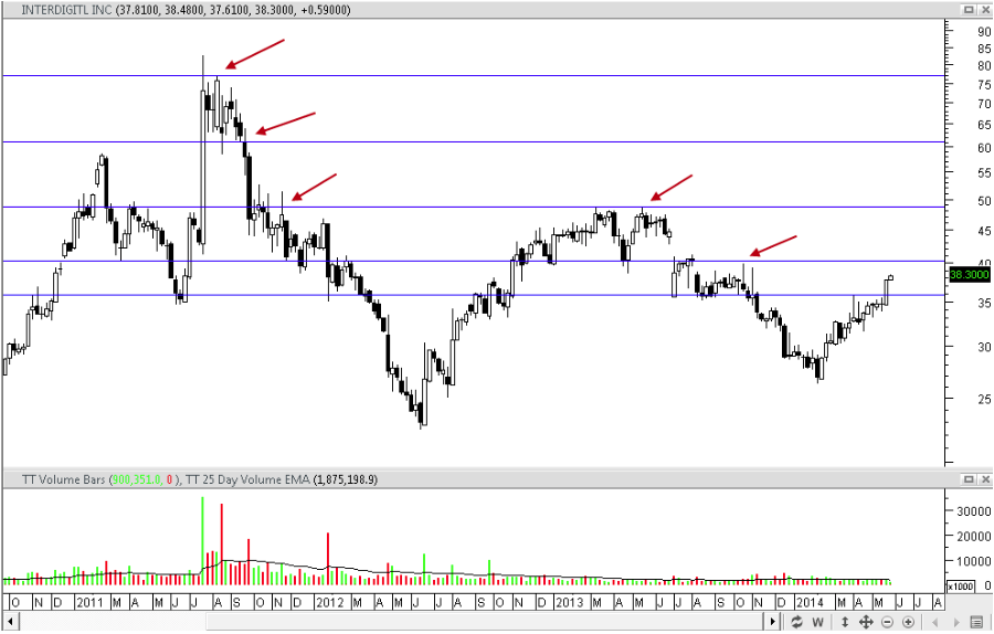 Official MetaStock Blog: Weekly Stock Review: $IDCC