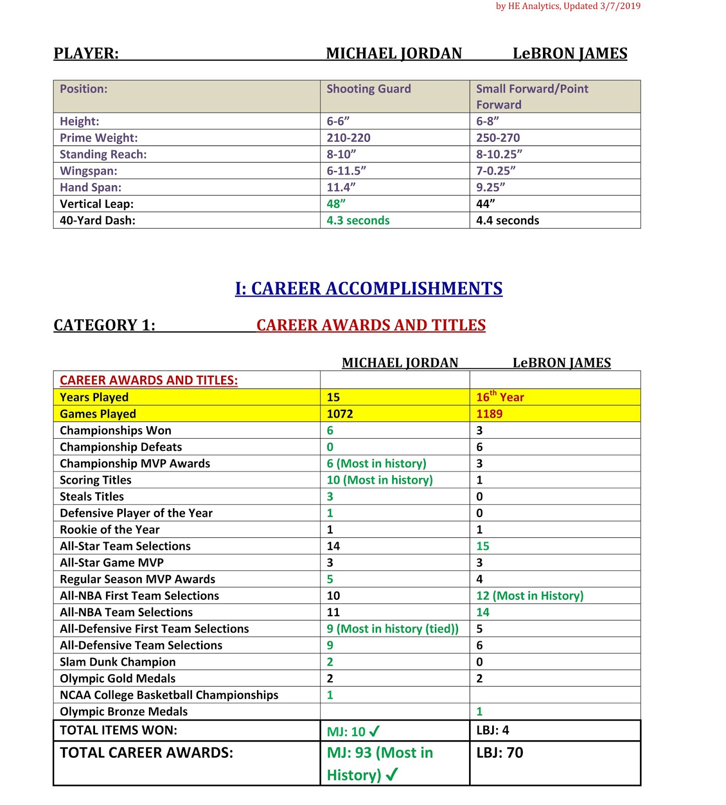 The Complete and Definitive Statistical Comparison Between Michael ...