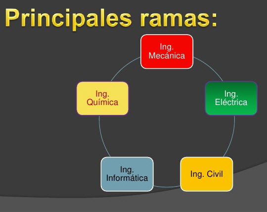 FI_SofiaBarrios: Ramas de la Ingeniería