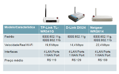 Comparação entre Roteadores ~ Zona Wireless
