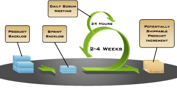 Agile: Scrum Series 3 -- Scrum Ceremonies