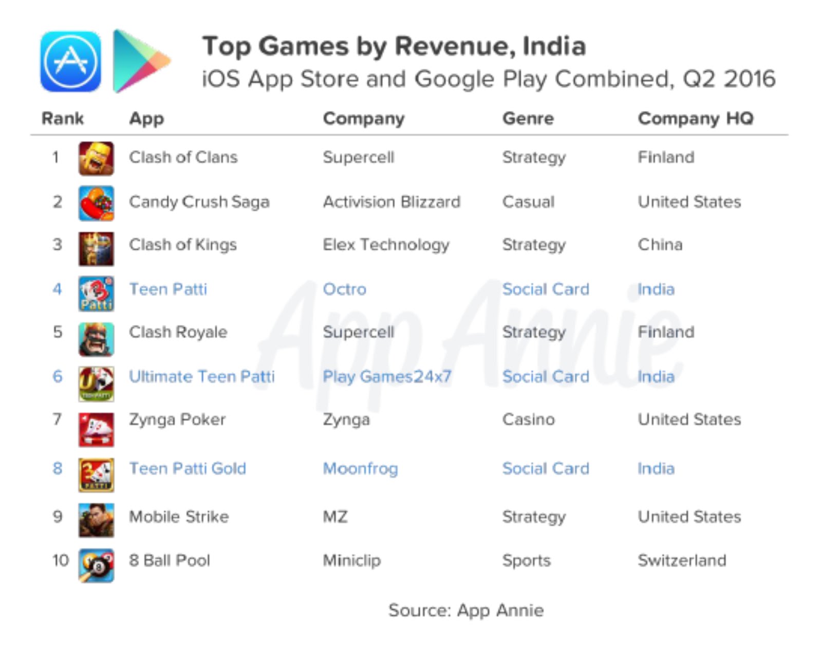 Growth of the Indian Mobile Gaming Market