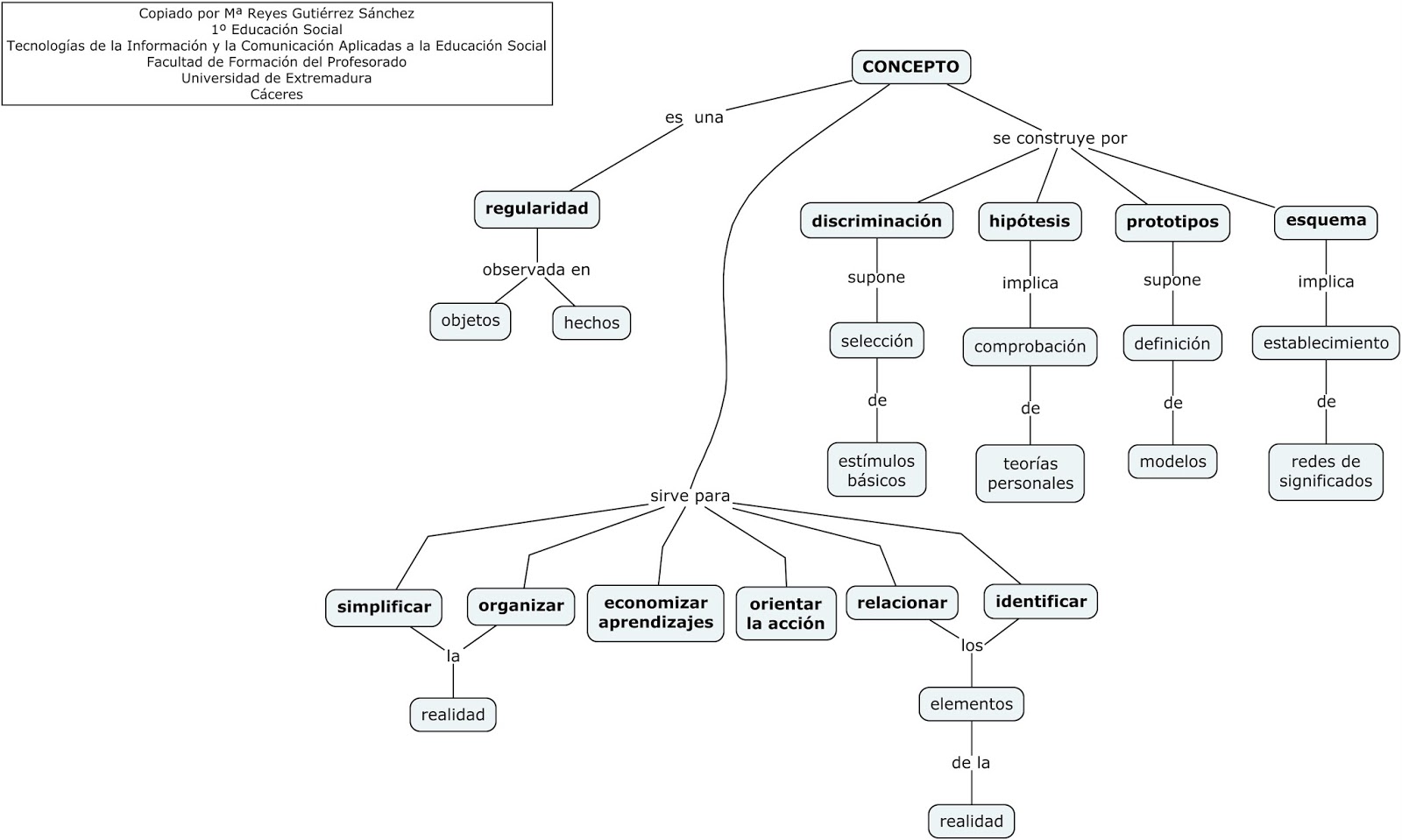 Perdón por el retraso, no queria venir: Práctica de Mapa Conceptual