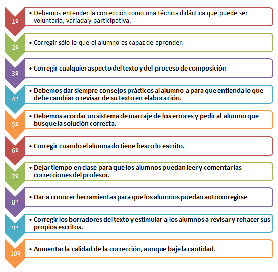 Estrategias para la revisión y corrección de los textos escritos ...