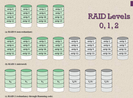 LIST AND DESCRIBE RAID ~ COMPUTER ARCHITECTURE