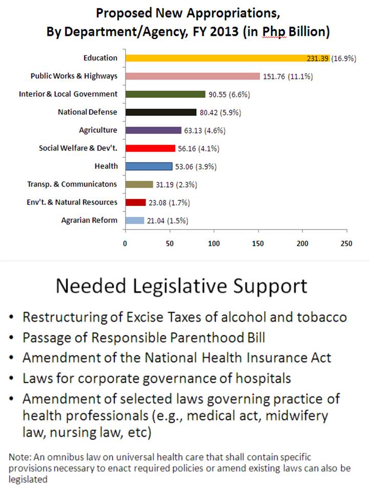 Government and Taxes: Health Spending 6: DOH's Proposed 2013 Budget