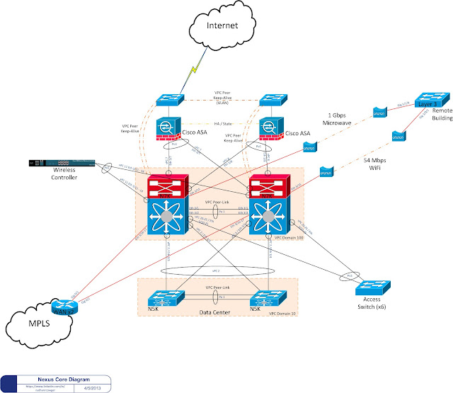 Nexus 7000 as a Collapsed Core/Distribution Switch